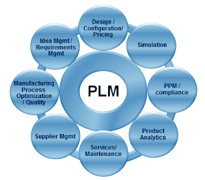 Looking For The Best PLM Services Provider? Go For Intelizign