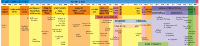 HISTORIA DE ESPAÑA: Eje cronológico siglo XIX