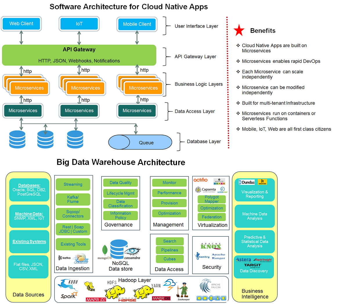 Technical Architect Brain: Spring Cloud Architecture