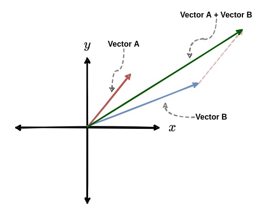 Basic Linear algebra : Vector part I