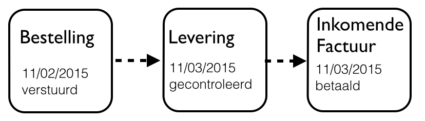 Je online coach voor vlottere en eenvoudiger bedrijfsprocessen