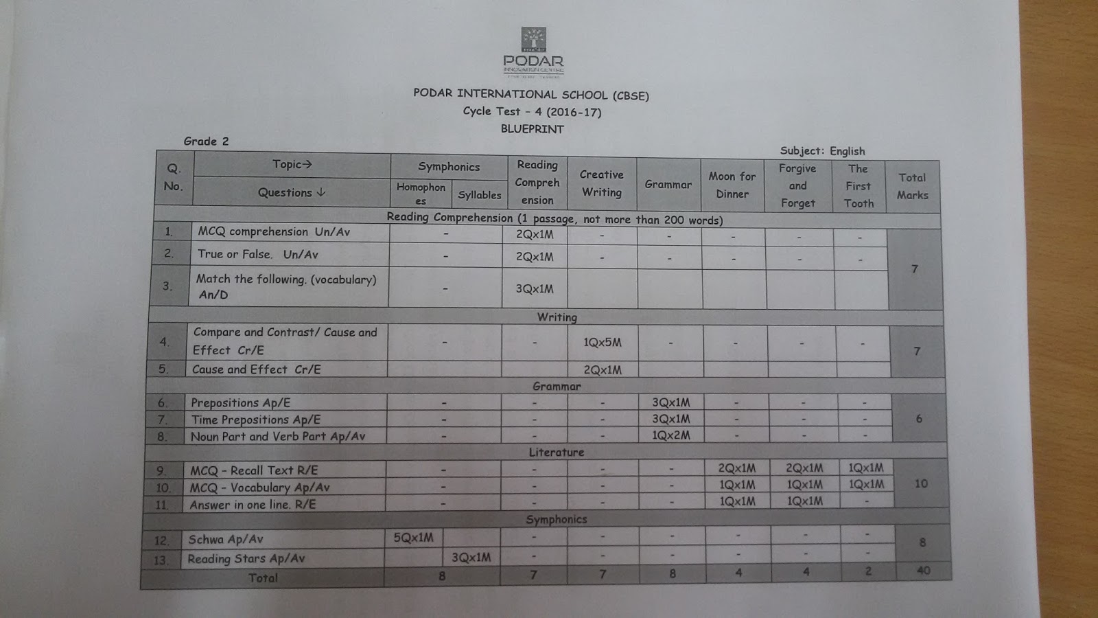 Grade-2 Podar International School, Gandhingar: GRADE II, CYCLE TEST-4 ... Grade-2 Podar International School, Gandhingar: GRADE II, CYCLE TEST-4 ...