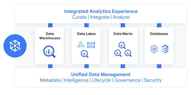 Google Cloud previews Datastream, Analytics Hub and Dataplex solutions
