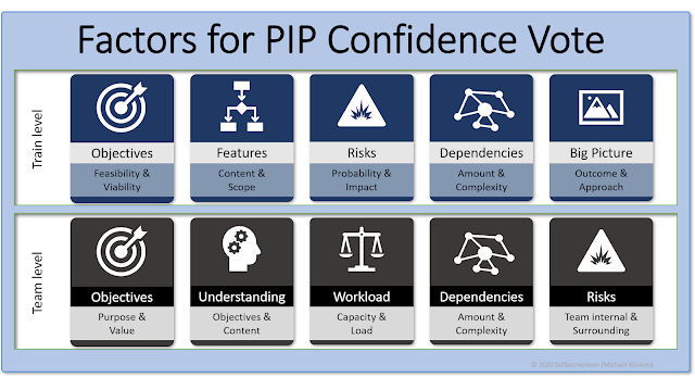 Fail Fast, Move On: PI-Planning: Factors of the Confidence Vote