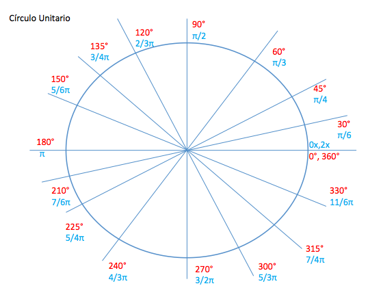 Matemáticas: CIRCULO UNITARIO (radianes y grados)