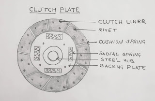 Construction of clutch plate and parts of clutch plate