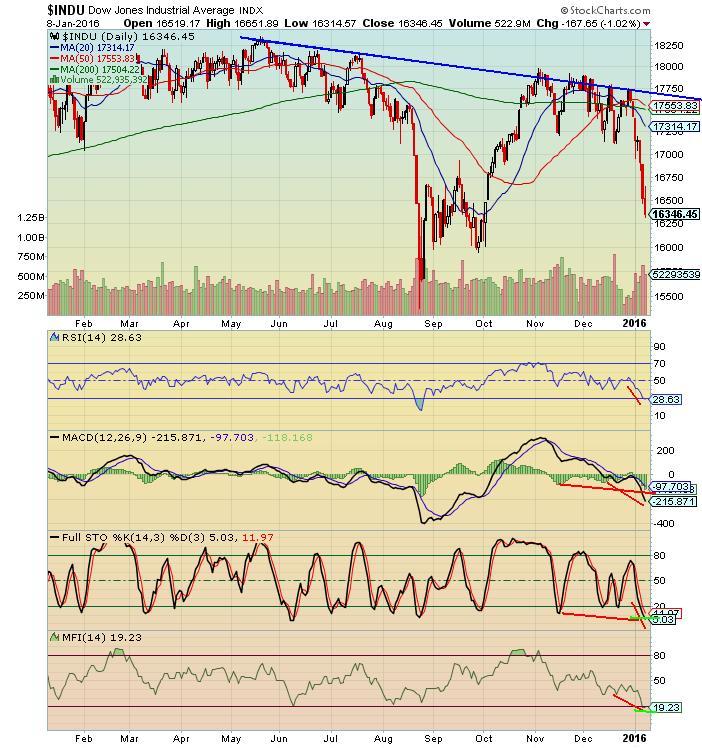 The Keystone Speculator™: INDU Dow Industrials Daily Chart Correction ...