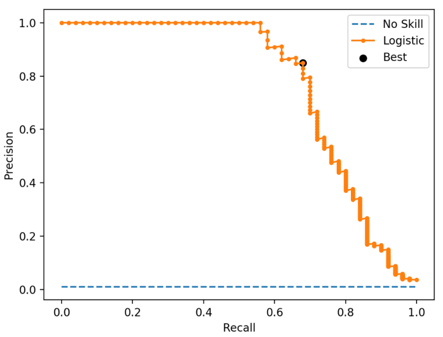 Machine learning: Optimal Threshold for Imbalanced Classification