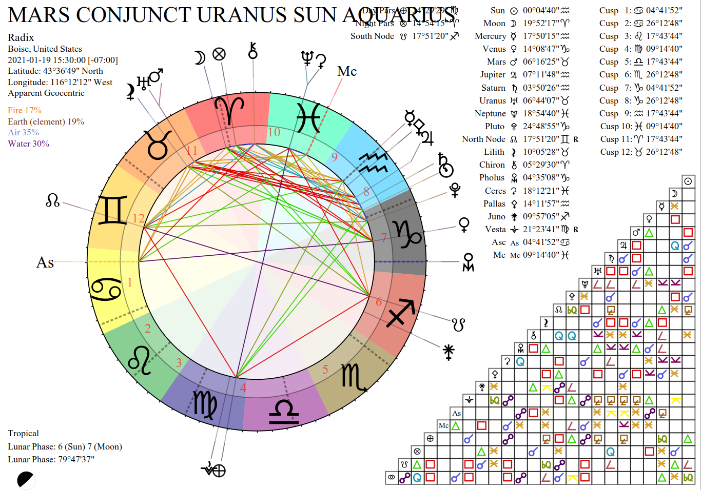 MARS conjunct URANUS SUN in AQUARIUS
