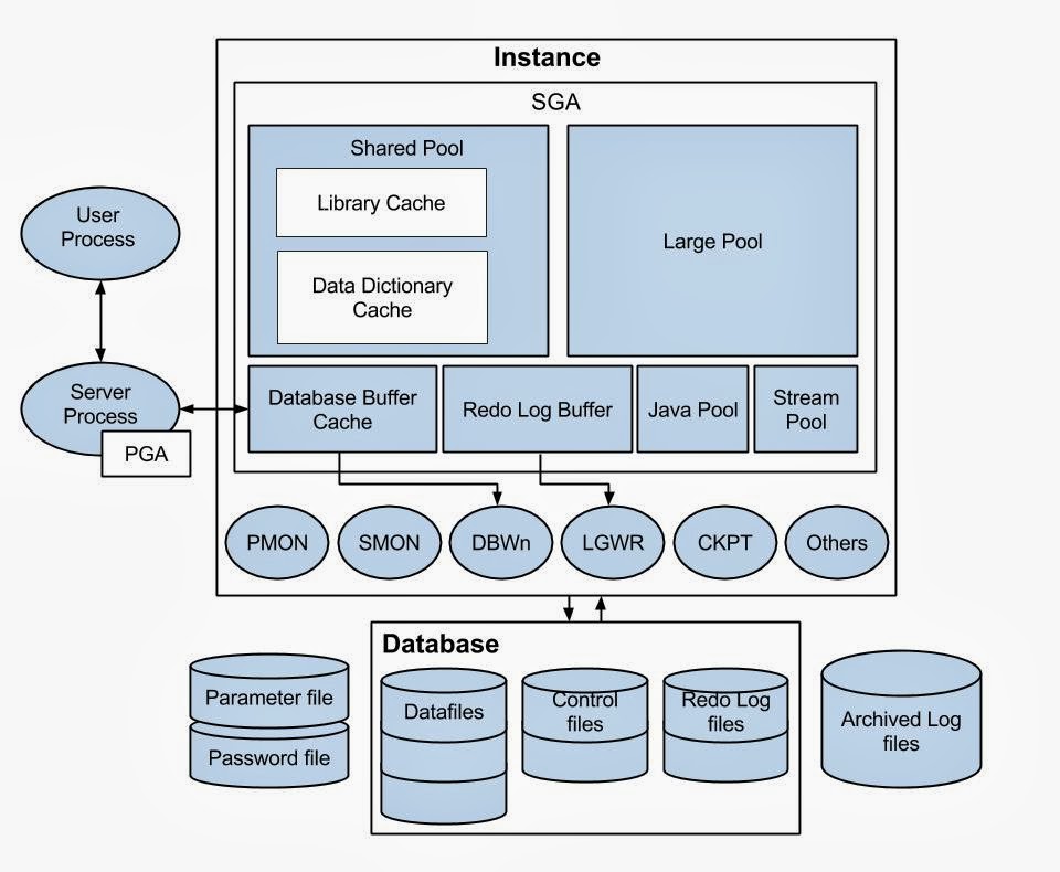 Next Innovation: [Tips]Oracle 11g Architecture 資料庫架構(上) - Oracle Instance