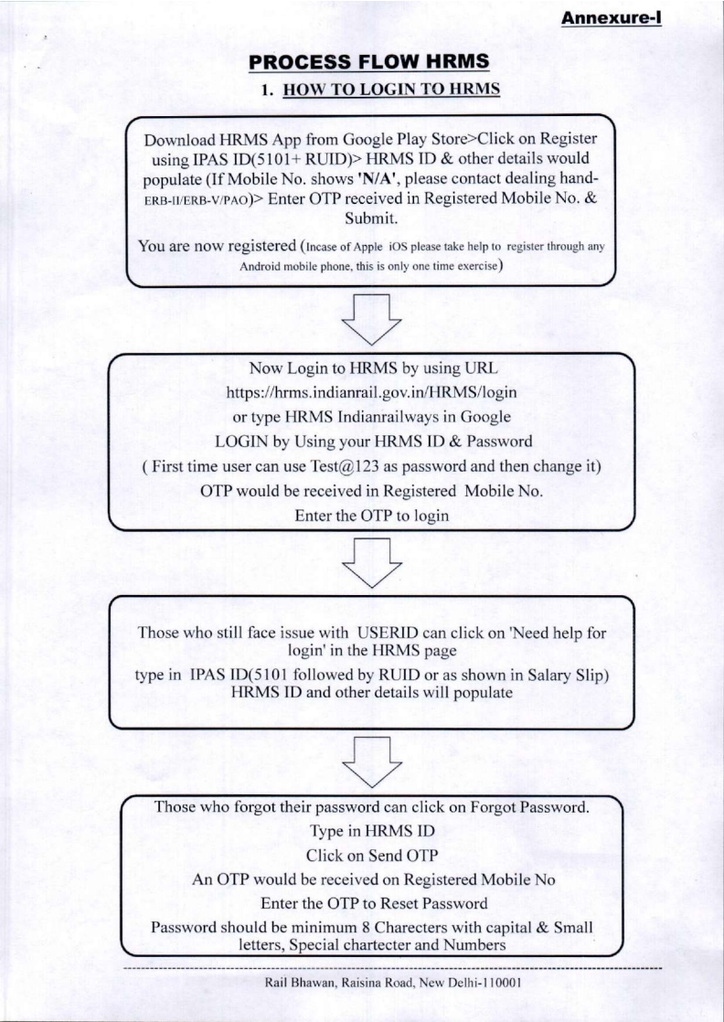 HRMS – Procedure & Methodology, Process Flow HRMS and Guidelines