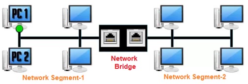 Network Bridge