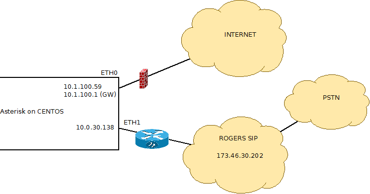 Random Contributions: Rogers SIP connection on Asterisk