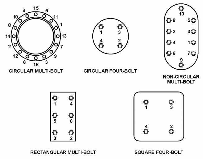 Electro-Magnetic World: Bolting Sequences to Avoid Sealing Problems