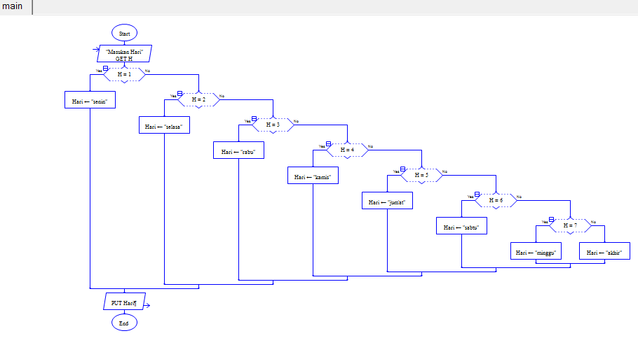 Alogaritma : Raptor FlowChart menentukan 7 Hari dalam 1 Minggu | Ein Werk