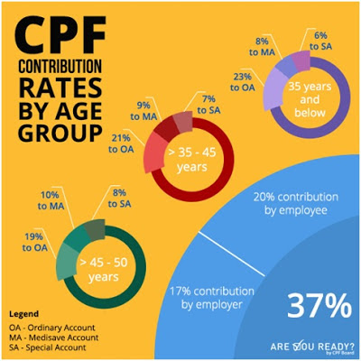 This Blog My Blog: CPF contribution by Age Group
