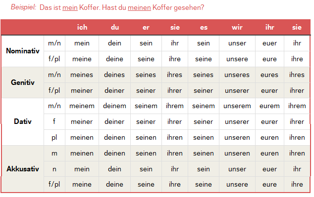 زبان و فرهنگ آلمانی Deutsche Sprache und Kultur : ضمایر ملکی ...