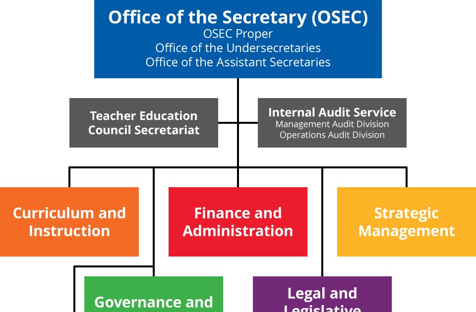 DEPED ORGANIZATIONAL STRUCTURE - BONIFACIO CENTRAL ELEMENTARY SCHOOL
