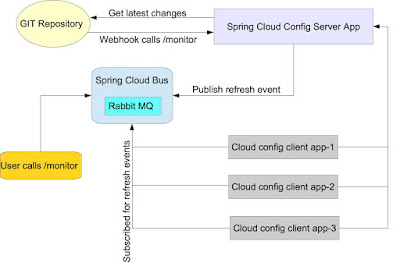 Microservices - Config management using Spring cloud bus and Rabbit MQ