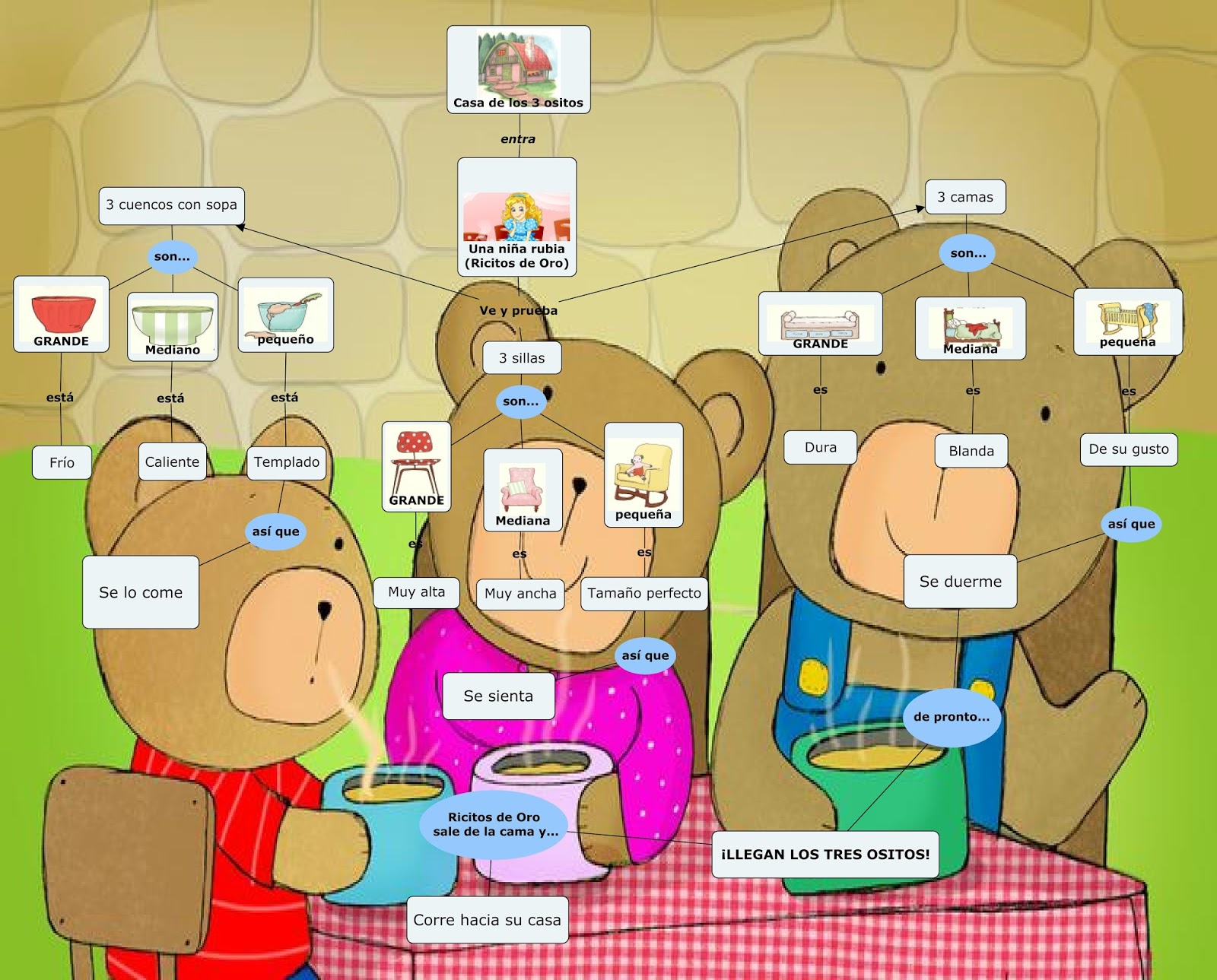 Blog con B: Cmaptools: Ricitos de oro y los tres ositos