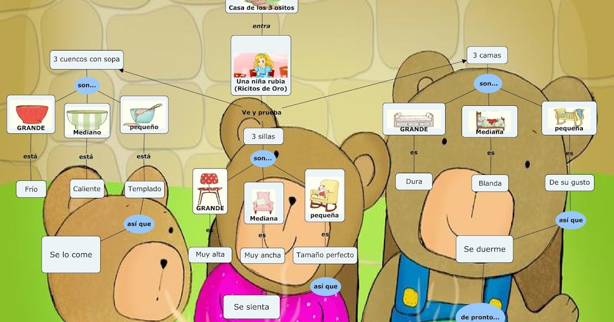 Blog con B: Cmaptools: Ricitos de oro y los tres ositos