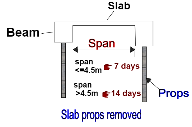 Minimum de-shuttering period of formwork & props as per IS-456 ...