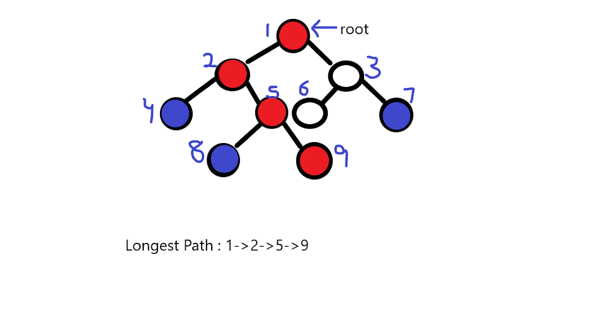 Height Of A Binary Search Tree Data Structure Tutorial Height Of A Binary Search Tree Data Structure Tutorial