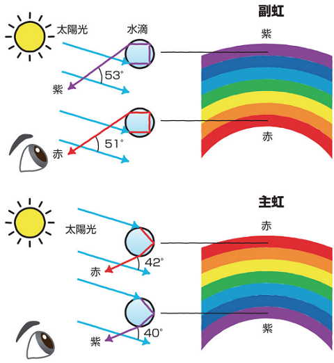 大空にかかるスペクトル-虹ができる仕組み③