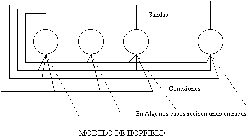 Estructura de la Red de Hopfield