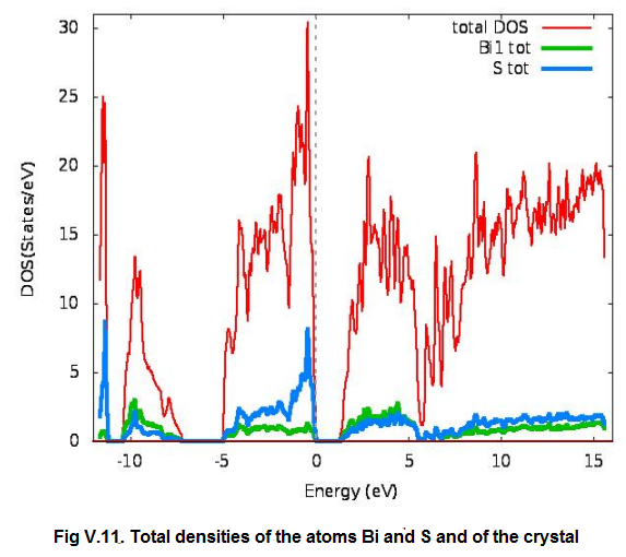 The analysis of the Density of States of the compound Bi2S3 ( from my ...