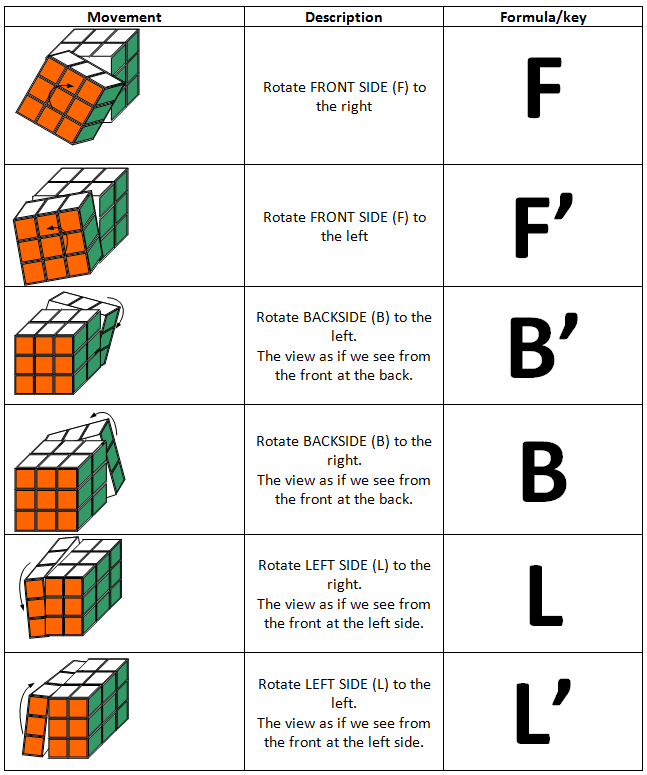 MaKaN JiKa SeDaP: Step by Step Rubik's Cube
