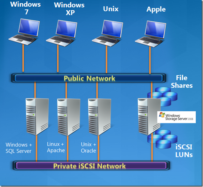Welcome to My WiFi Networking World Blog: What is iSCSI