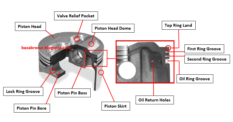 Mengenal bagian-bagian piston pada mesin mobil - Student Terpelajar ...