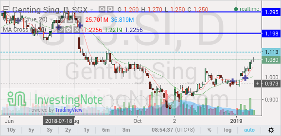 Singapore Shares Information: Genting Singapore