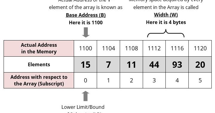 Address Calculation In Single And Double Dimension Array Isc Computer