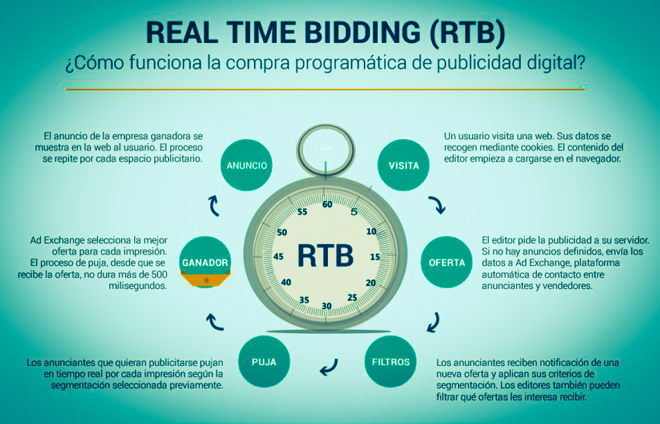 Pensamientos Maupinianos: Compra programática de publicidad digital (RTB)