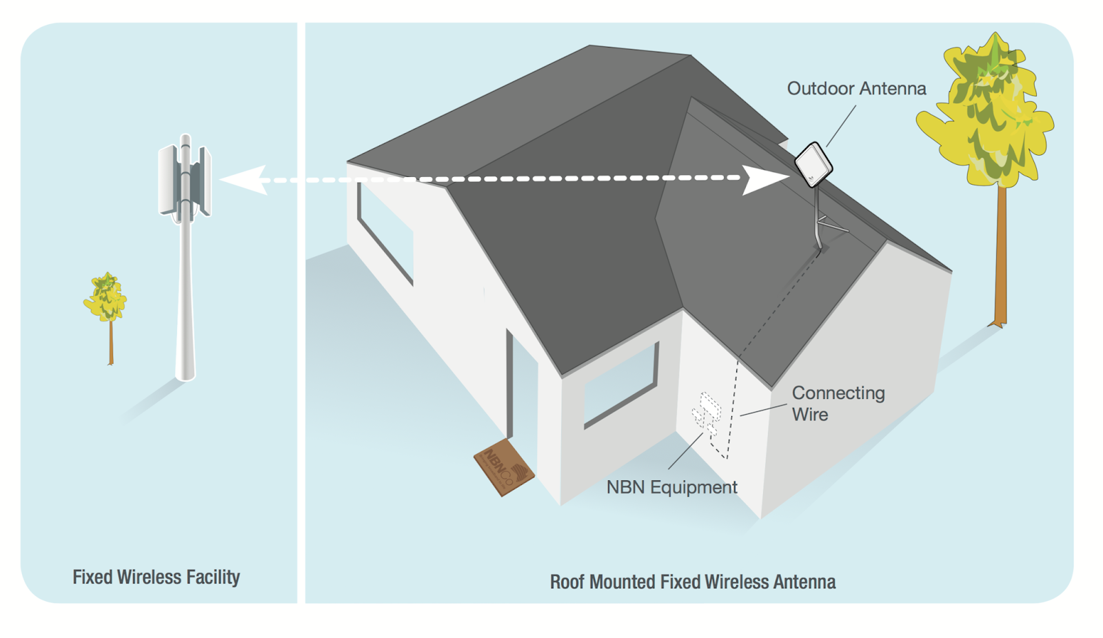 What is Fixed Wireless ? ~ SuperSpeed Internet