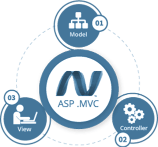 MVC Development | WabunifuTeam