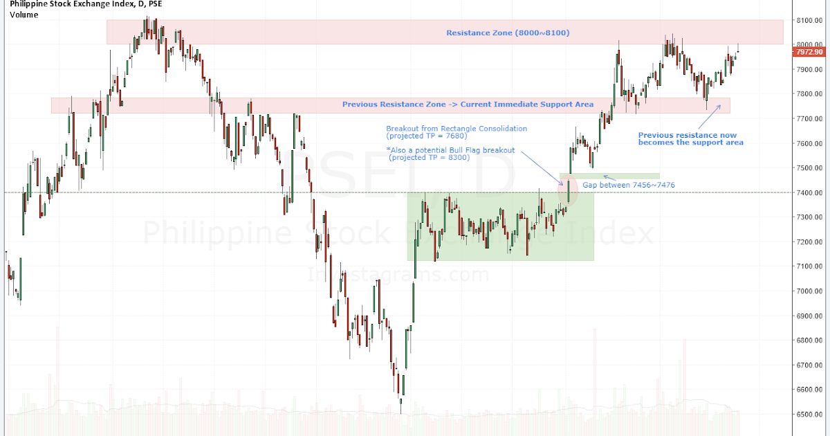 PSE Trends: PSEi Chart Update