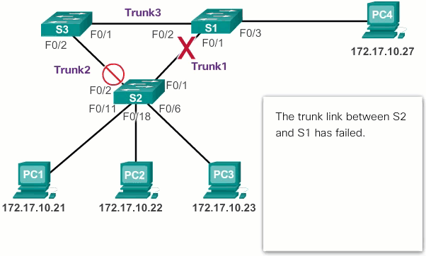 CCNA Complete Course: STP Spanning Tree Protocol | Root Bridge