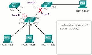 CCNA Complete Course: STP Spanning Tree Protocol | Root Bridge