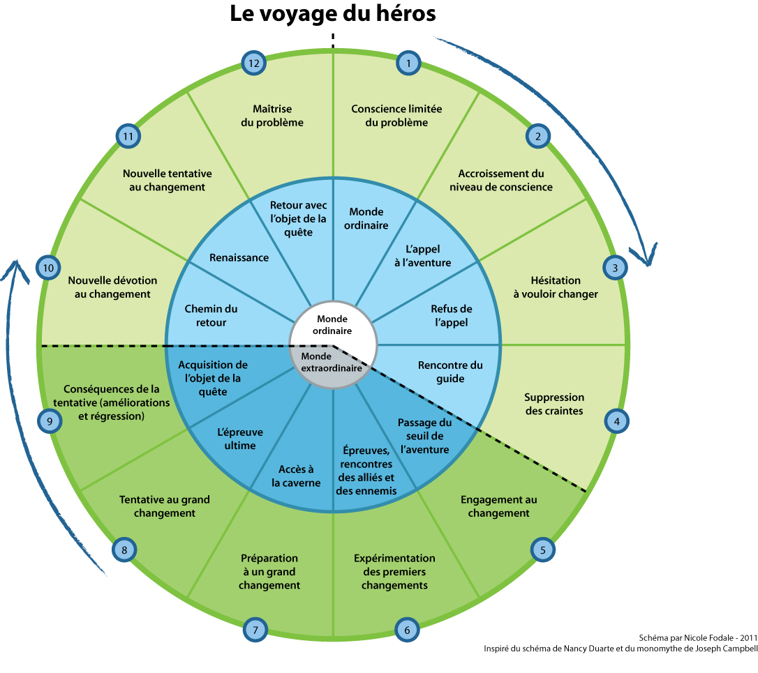 Calypso 1577: Personnages archétypaux - The hero's journey , by Joseph ...