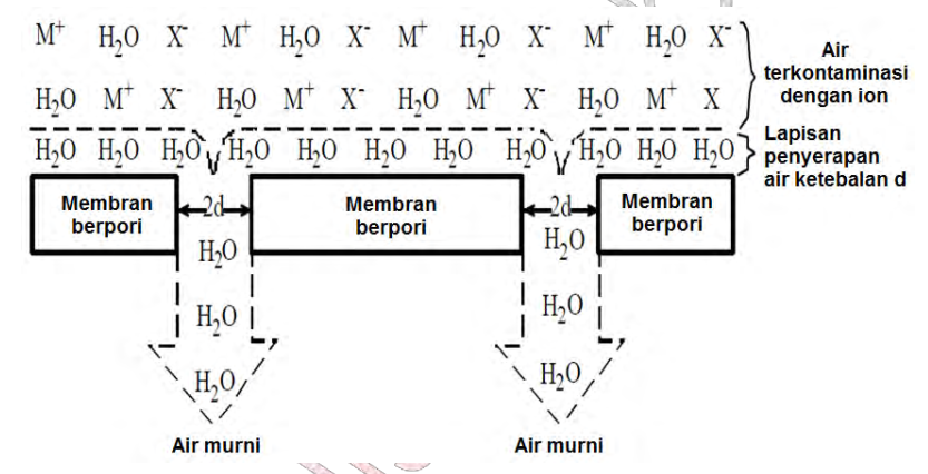 ENVIRONMENT INSIGHT: PROSES PEMURNIAN AIR DENGAN SISTEM REVERSE OSMOSIS
