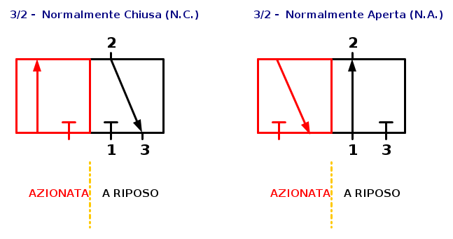 MECCATRONICA: PNEUMATICA