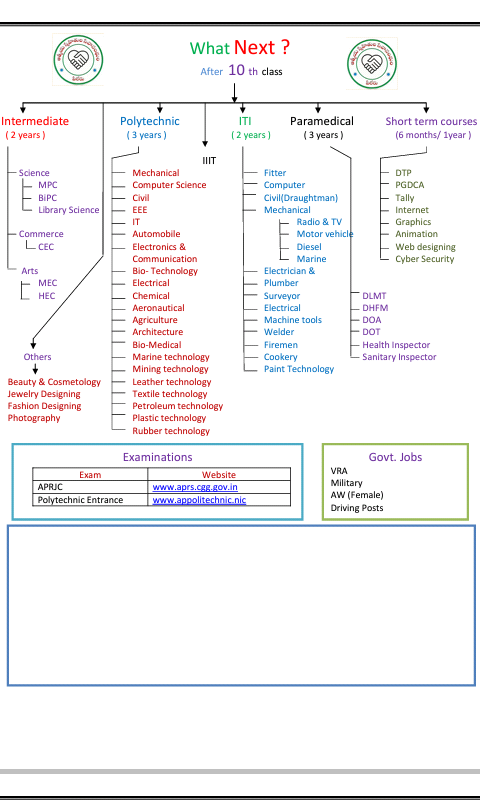 Career Guidance ( Courses ) after SSC details in chart with website ...