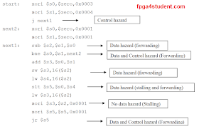 Pipelined MIPS Processor in Verilog (Part-3) - FPGA4student.com