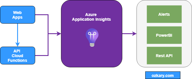 Application Insights for Single Page Applications ~ Ozkary - Emerging ...