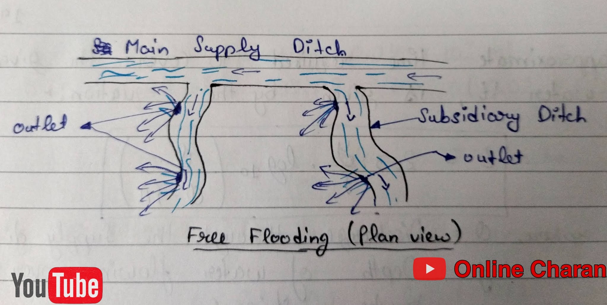 Methods Of Irrigation Techniques Of Water Distribution In The Farms