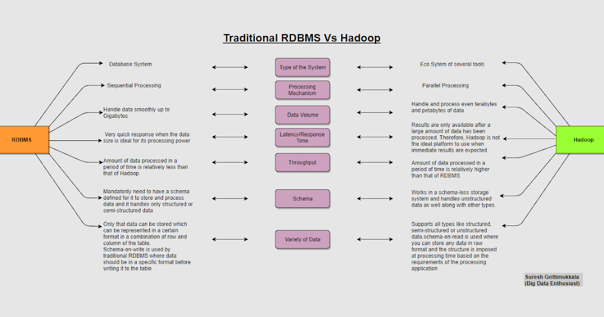 Difference b/w Traditional RDMS and Hadoop