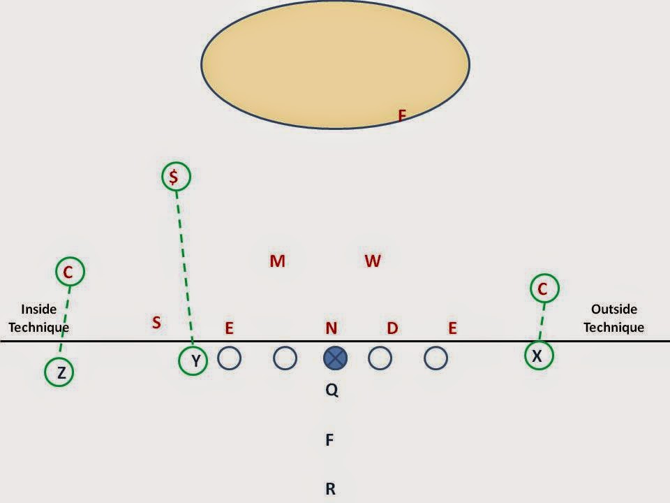 Football Fundamentals: Cover 1 Defense